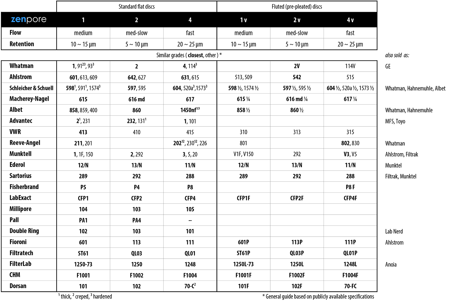 Filter Paper Grades Cross Reference Table Fluted Filter